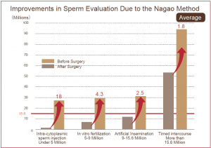 One-day microsurgical low ligation varicocelectomy surgery ・Nagao ...
